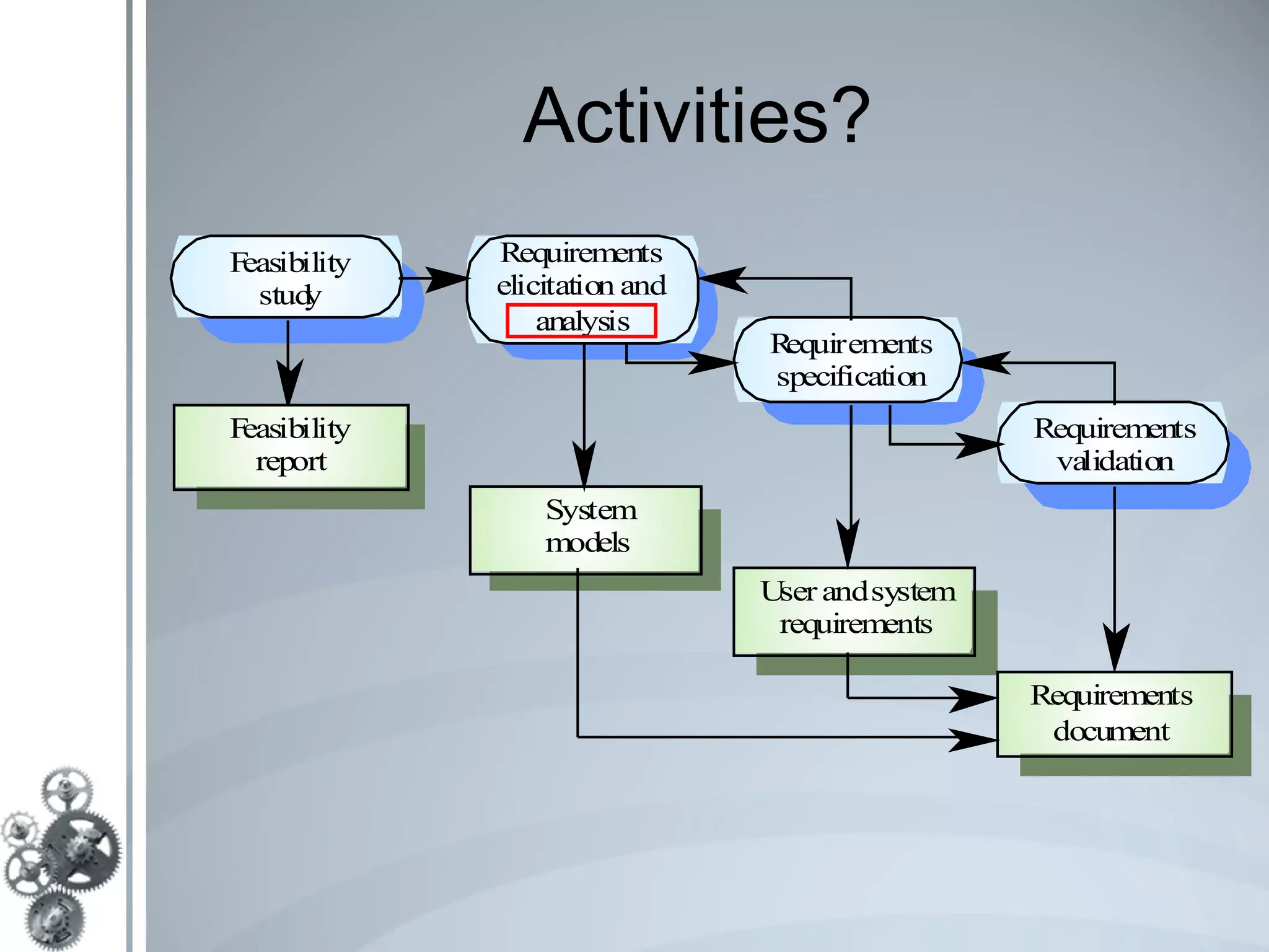 Requirements engineering iv | PPT