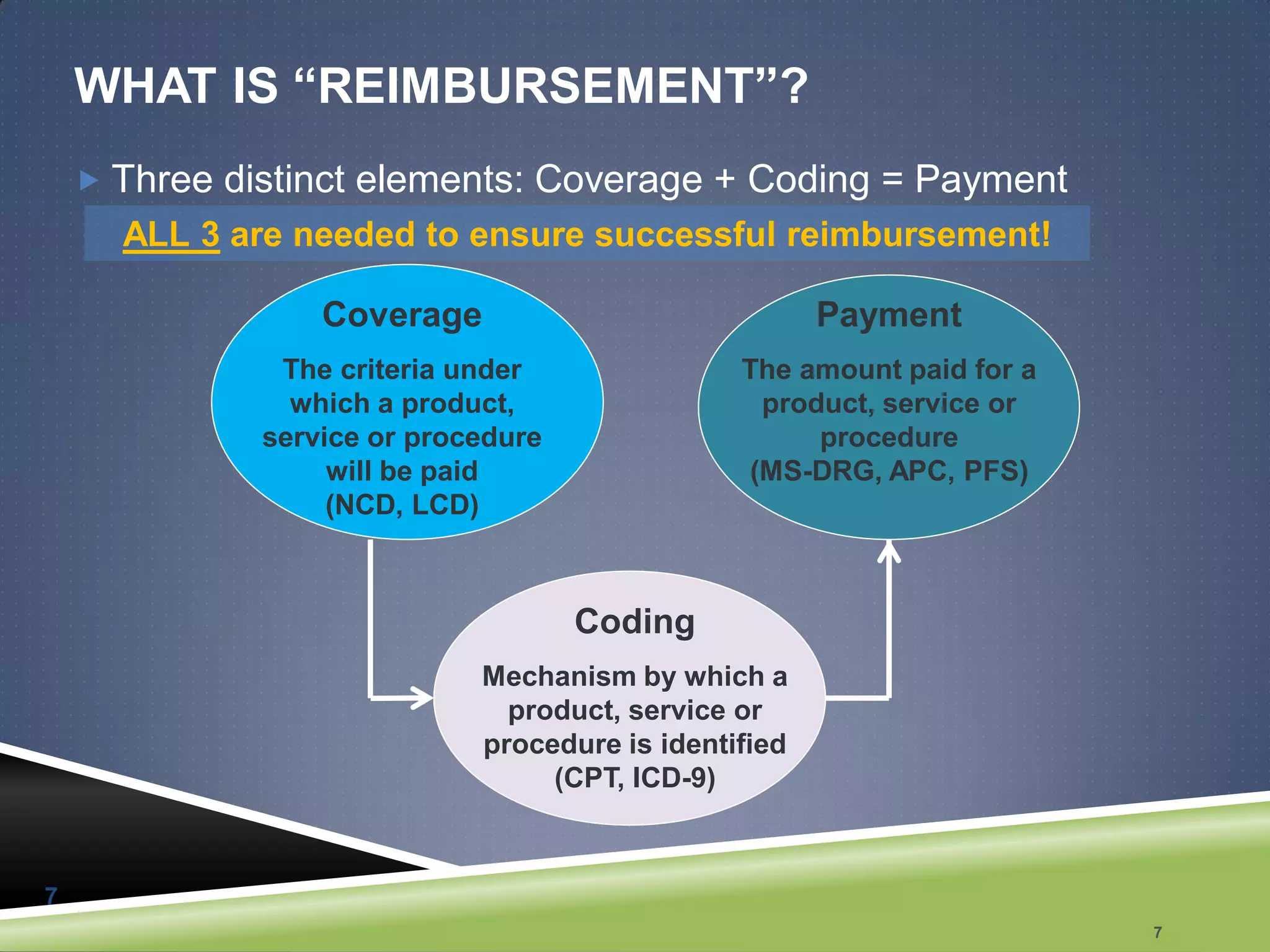 Requirements for reimbursement of new medical devices | PPT