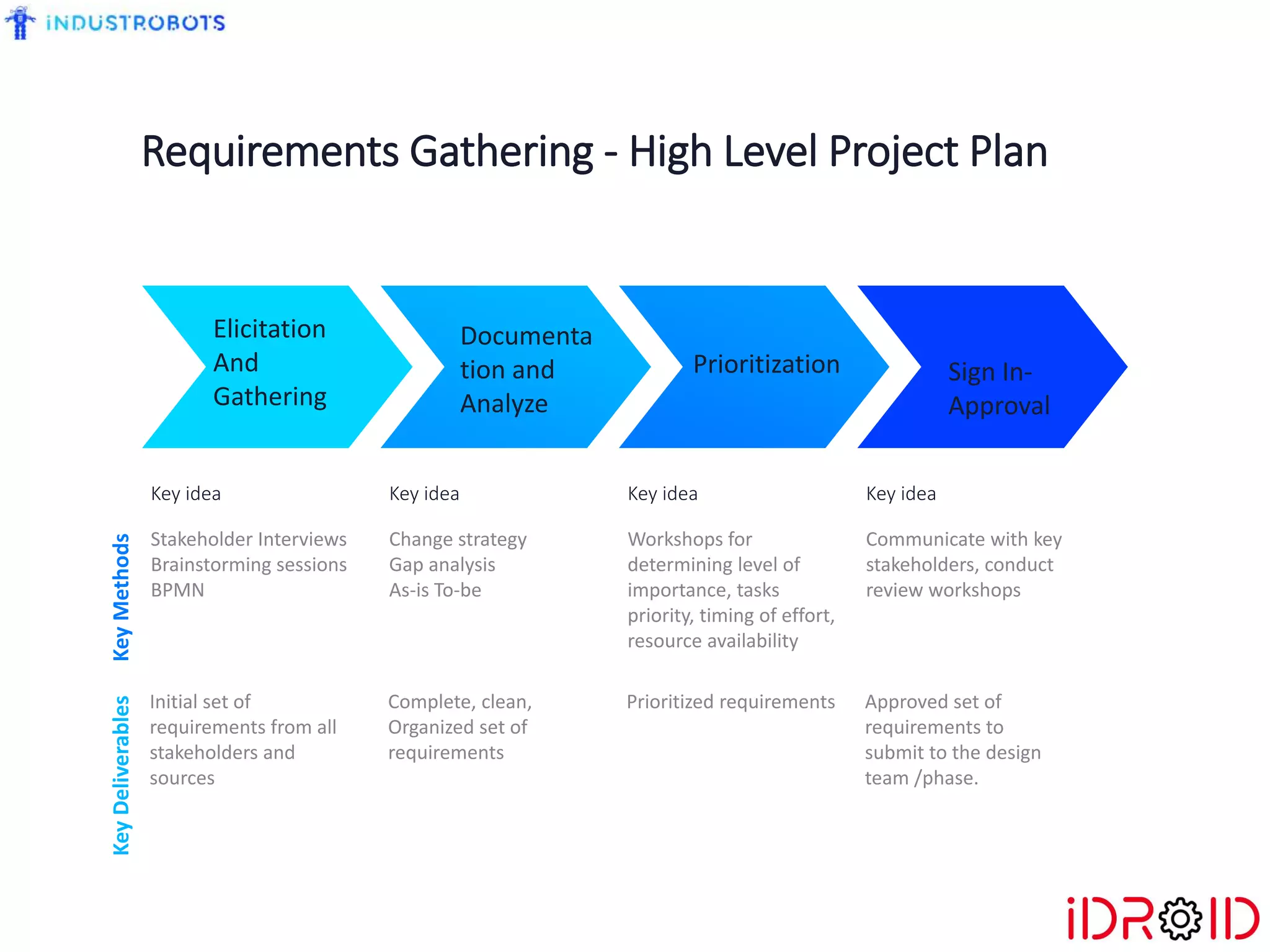 Requirements Gathering Project Plan_Client[IDroid].pptx