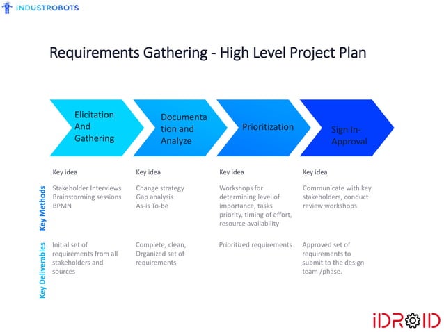 Requirements Gathering Project Plan_Client[IDroid].pptx | Robotics ...