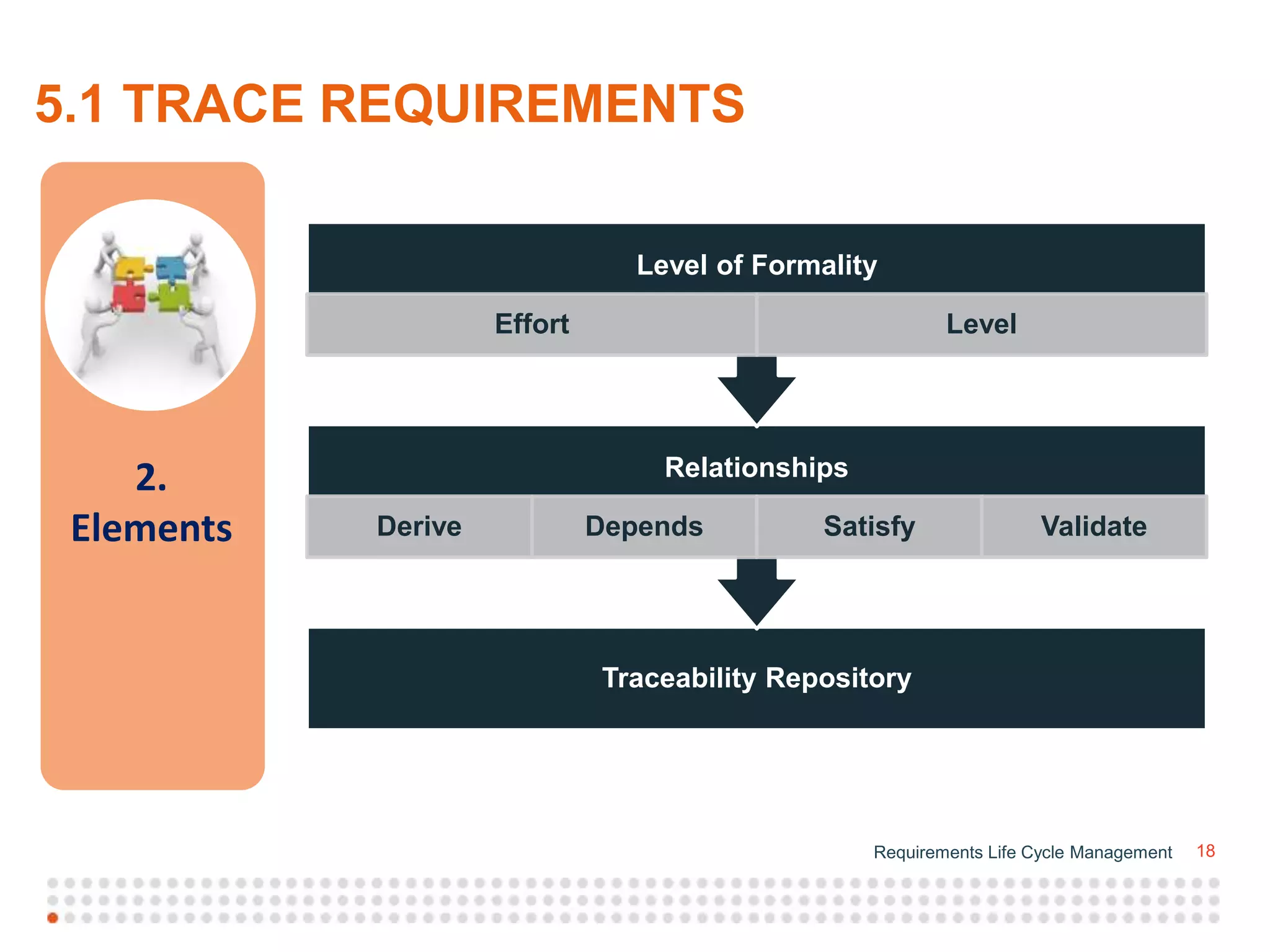 Requirements lifecycle management | PPTX