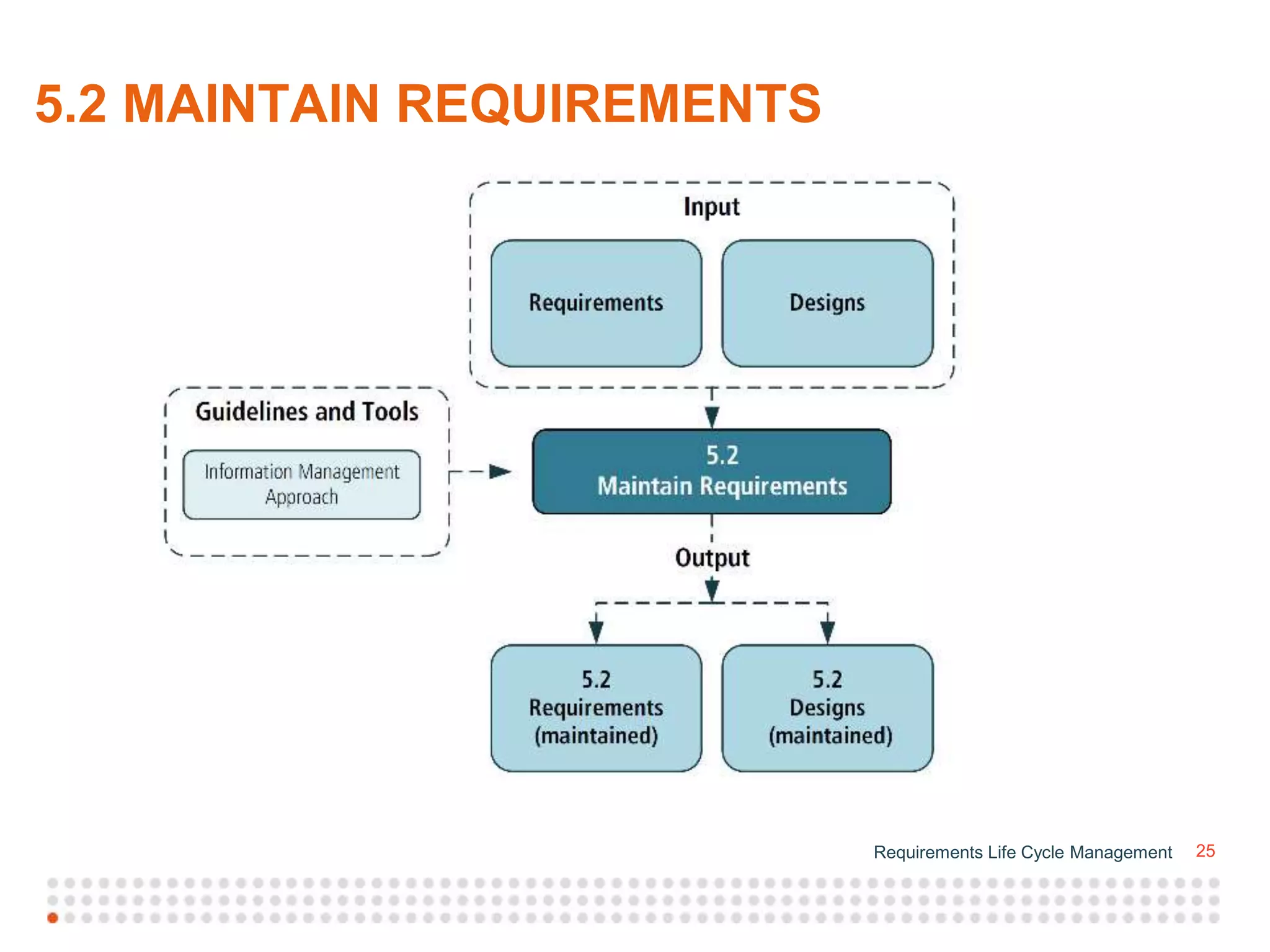 Requirements lifecycle management | PPTX