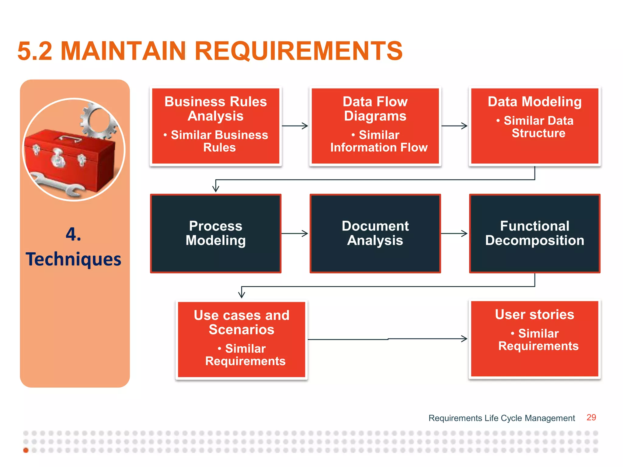 Requirements lifecycle management | PPTX