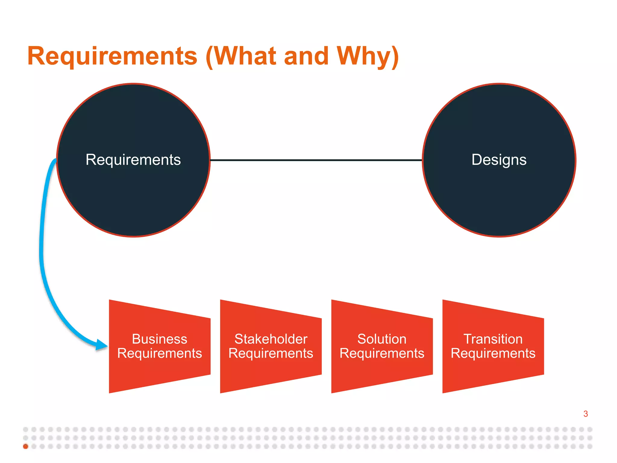 Requirements lifecycle management | PPTX