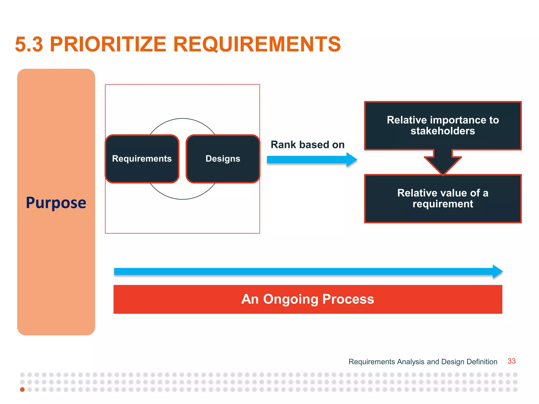 Requirements lifecycle management | PPTX