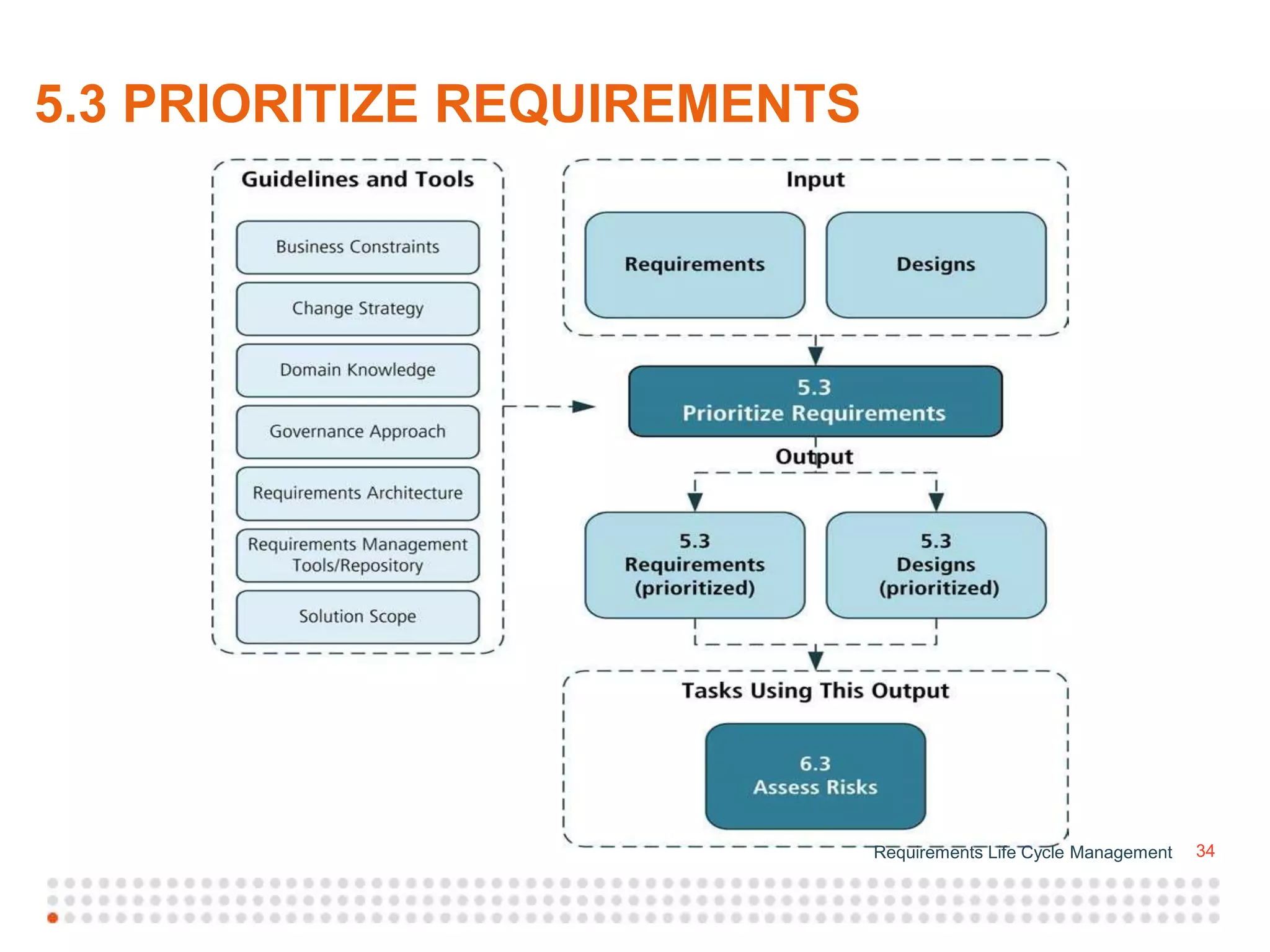 Requirements lifecycle management | PPTX