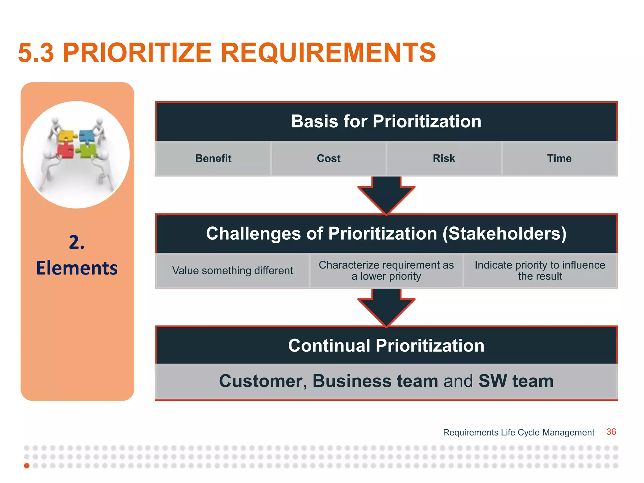Requirements lifecycle management | PPTX