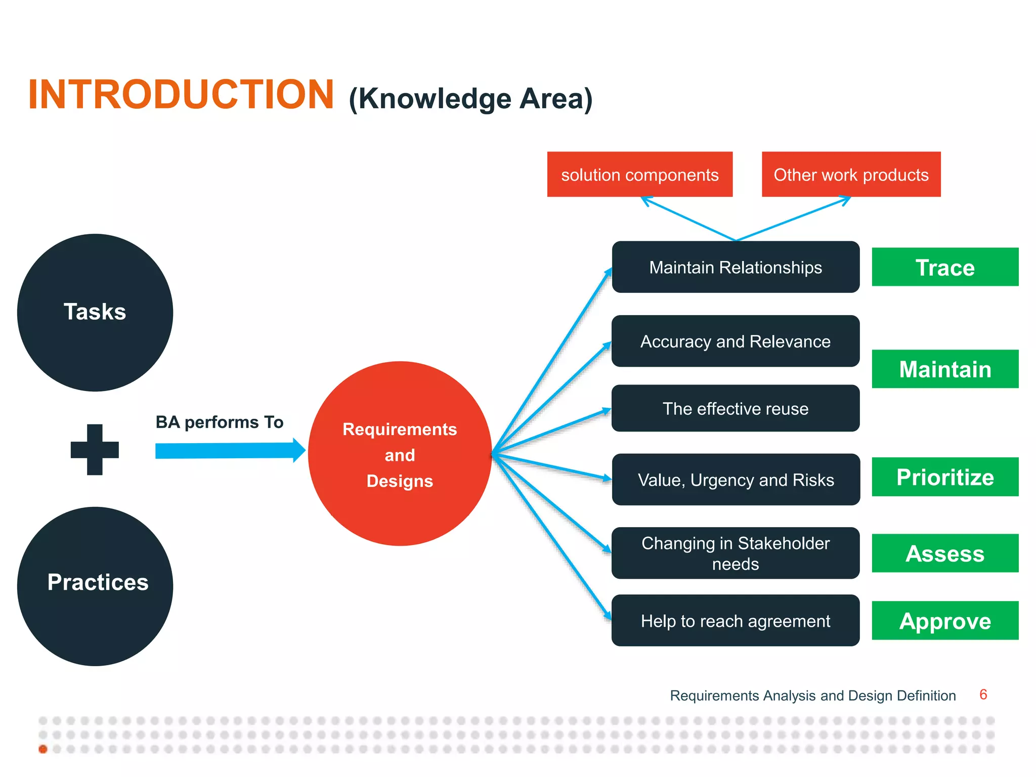 Requirements lifecycle management | PPTX