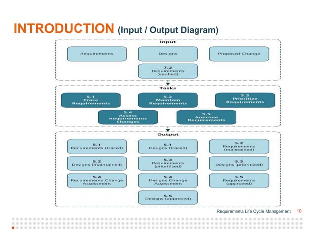 Requirements lifecycle management | PPTX