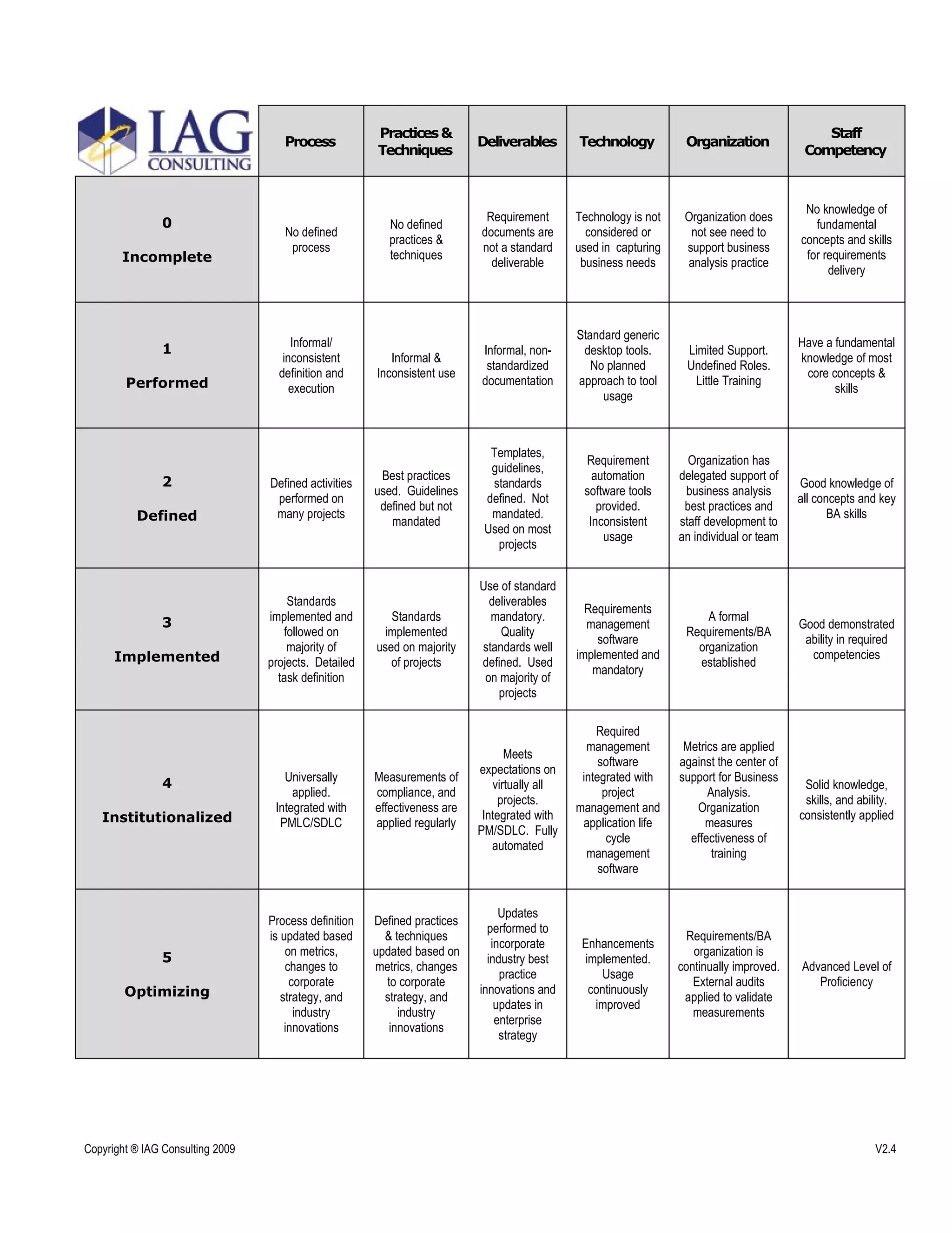 Requirements Maturity Model - Table | DOC