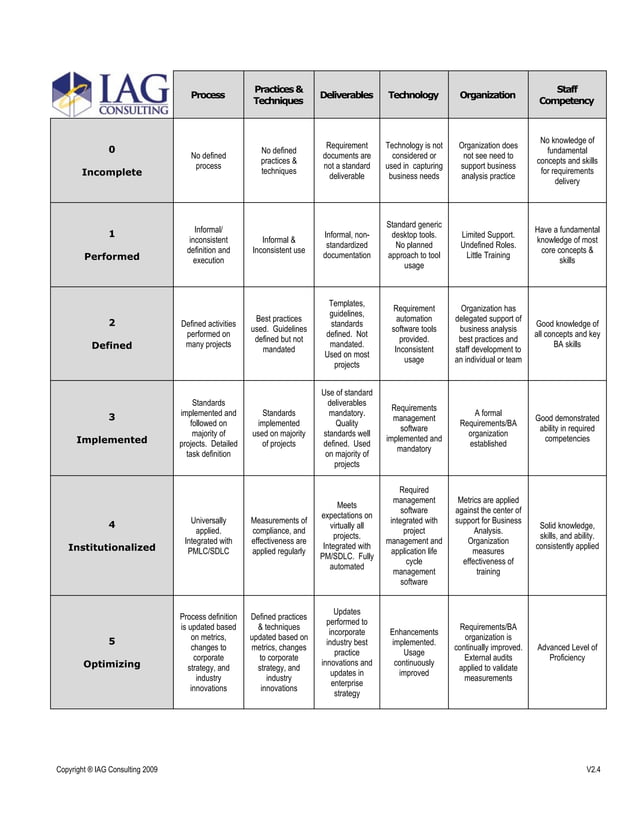 Requirements Maturity Model - Table | DOC | Technology & Computing
