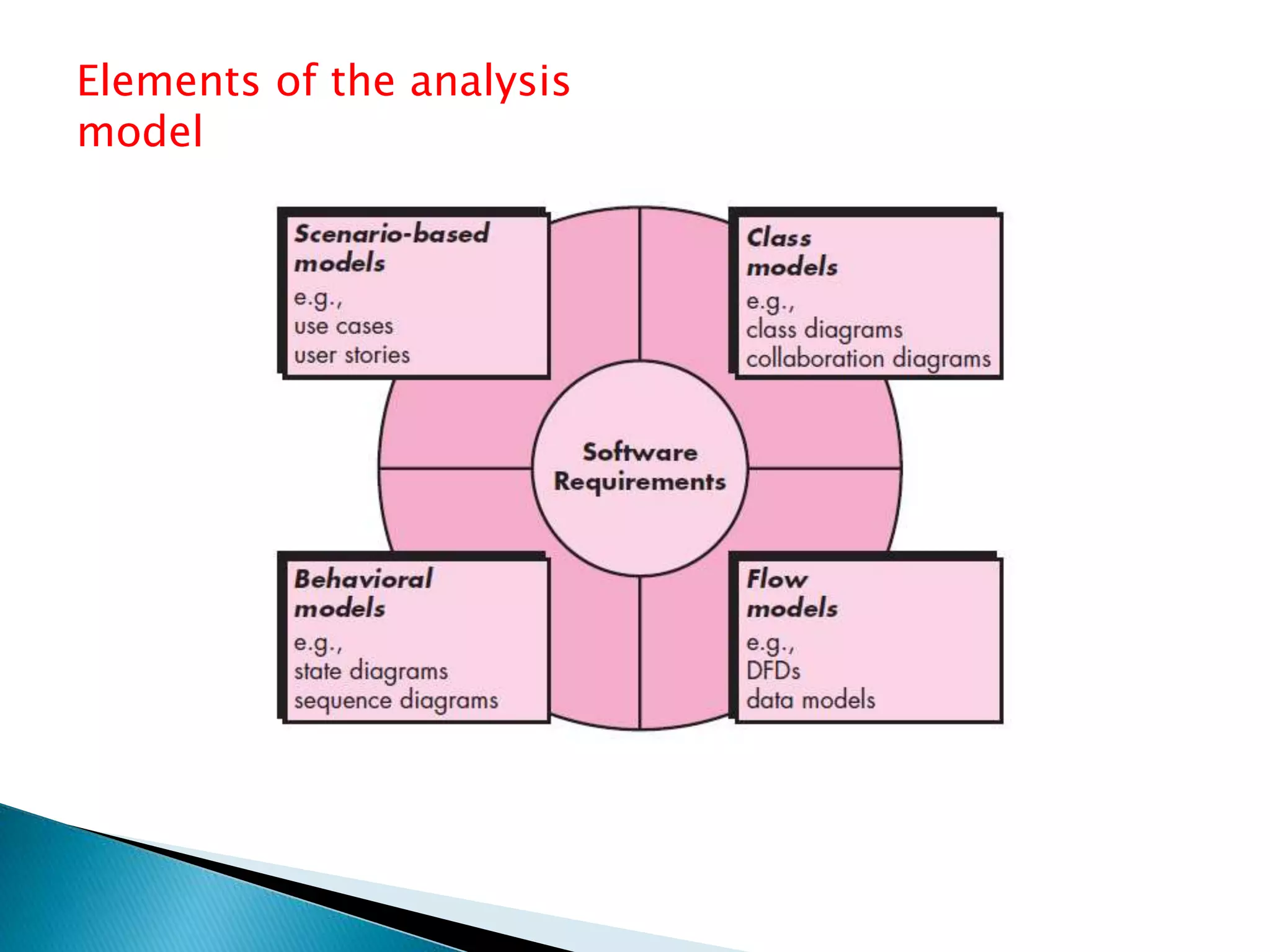 Requirements modeling | PPTX