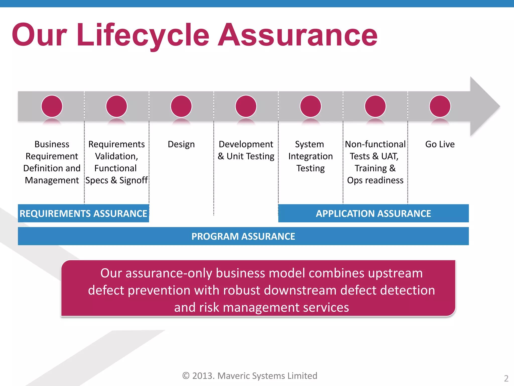 Requirements Practice - Maveric Systems | PPT