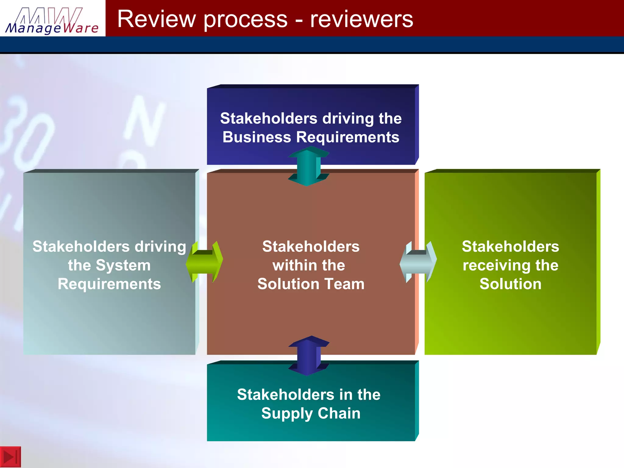 Requirements Review Process | PPT