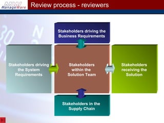 Requirements Review Process | PPT