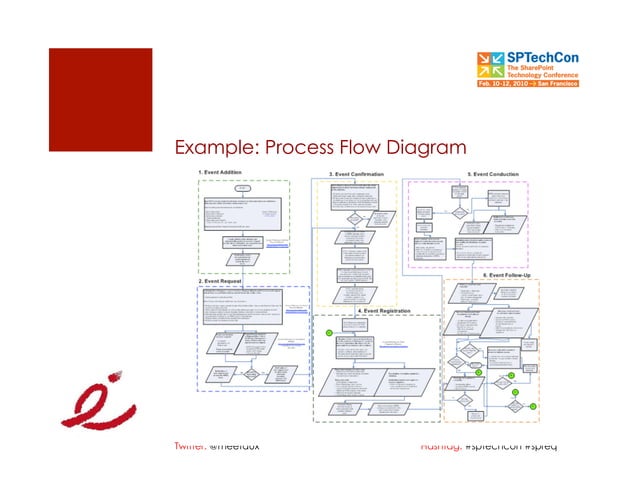Sptechcon Best Practices In Gathering Requirements For Sharepoint Projects Ppt 