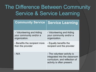 Requiring Community Service Powerpoint | PPTX