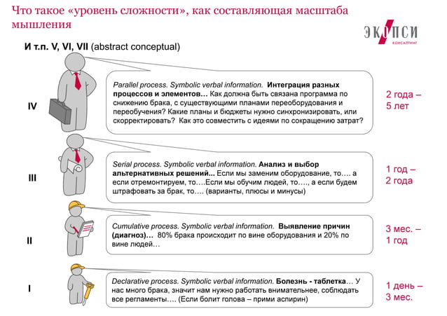 Requisite Organization. Обзор концепции. Практика ее использования для ...