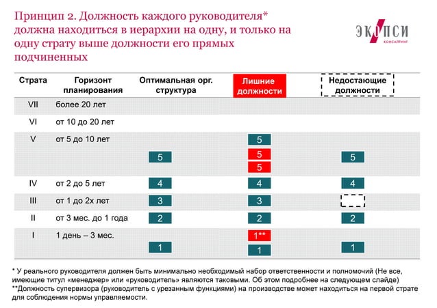 Requisite Organization. Обзор концепции. Практика ее использования для ...