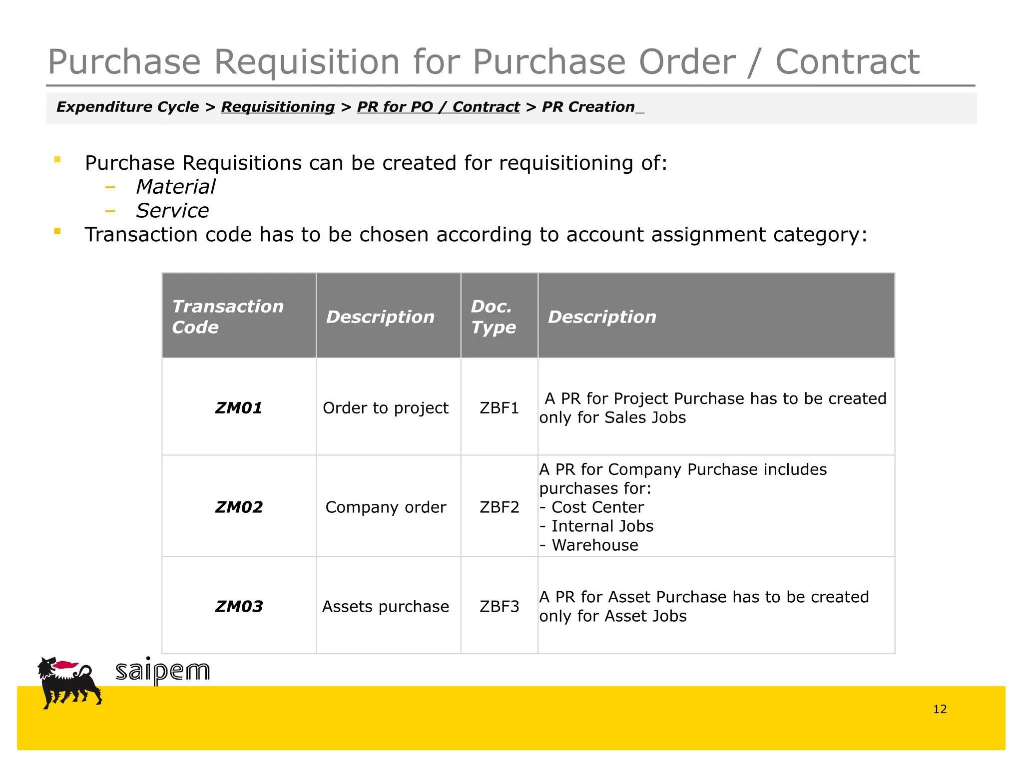 Requisitioning material for saIPEM .pptx