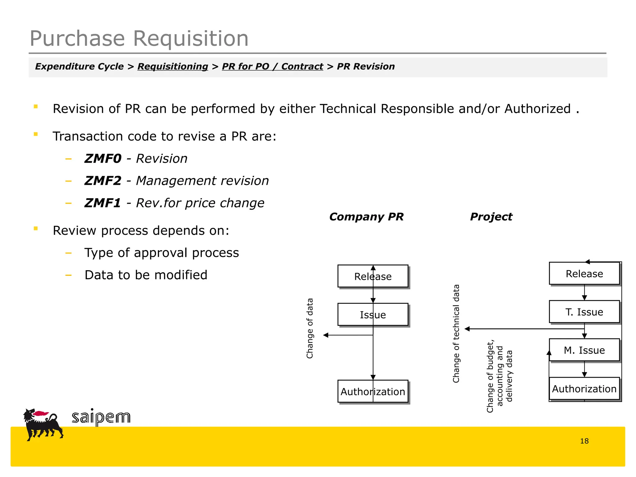 Requisitioning material for saIPEM .pptx
