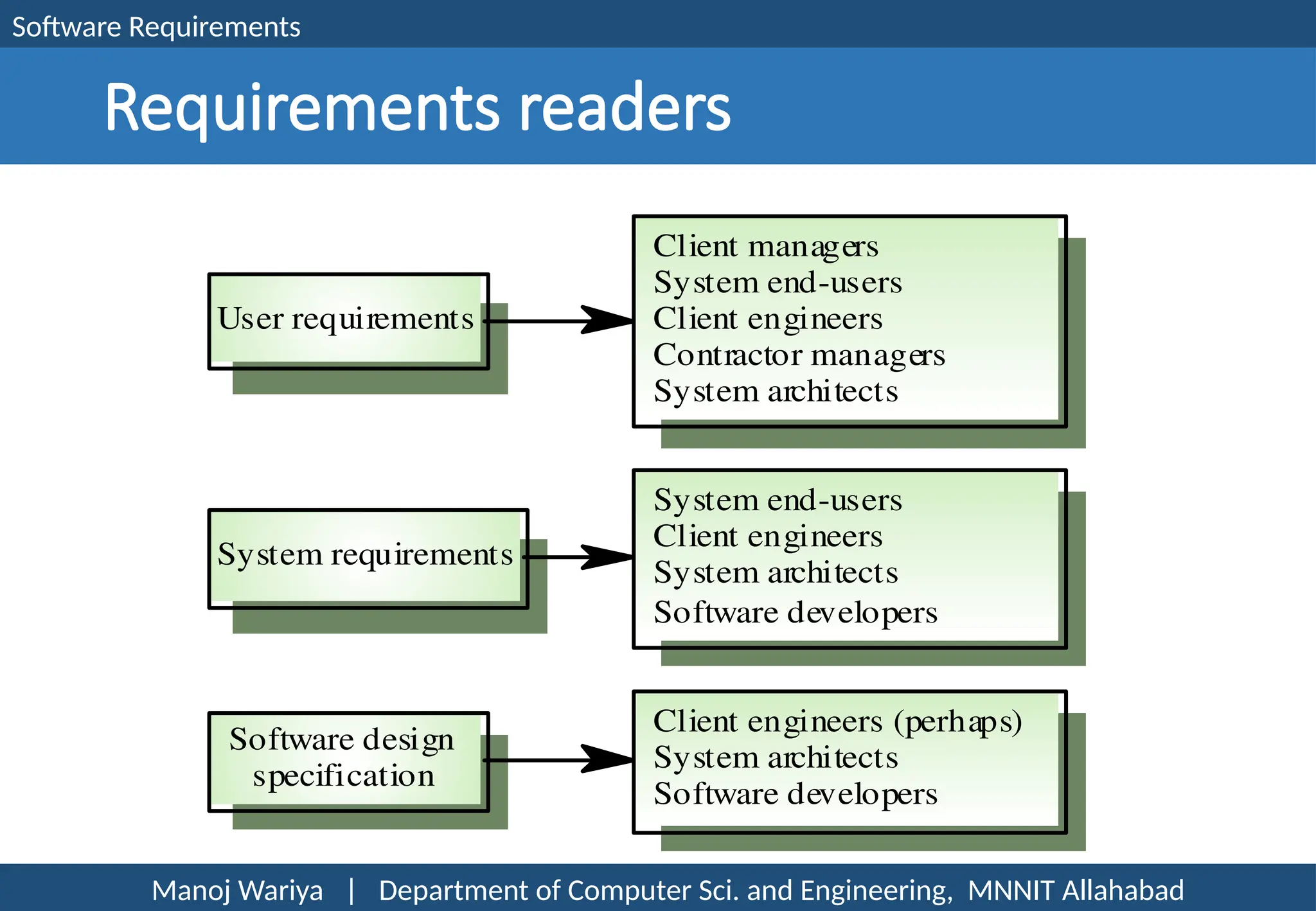 Requrirements_Software_D0evelopment_.pptx