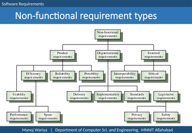 Requrirements_Software_D0evelopment_.pptx