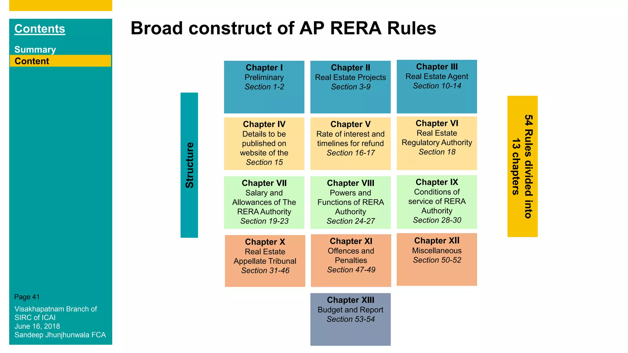 RERA Act and Andhra Pradesh RERA Rules - Sandeep Jhunjhunwala | PPT
