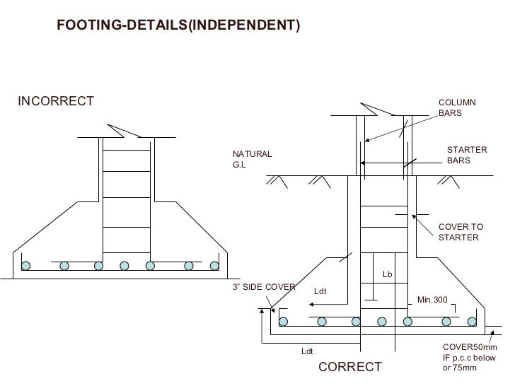 Reinforcement detailing