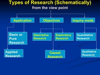 RERM1. Introduction to Research.ppt