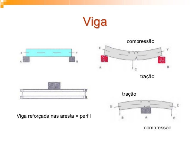 Esforços sofridos pelas embarcações