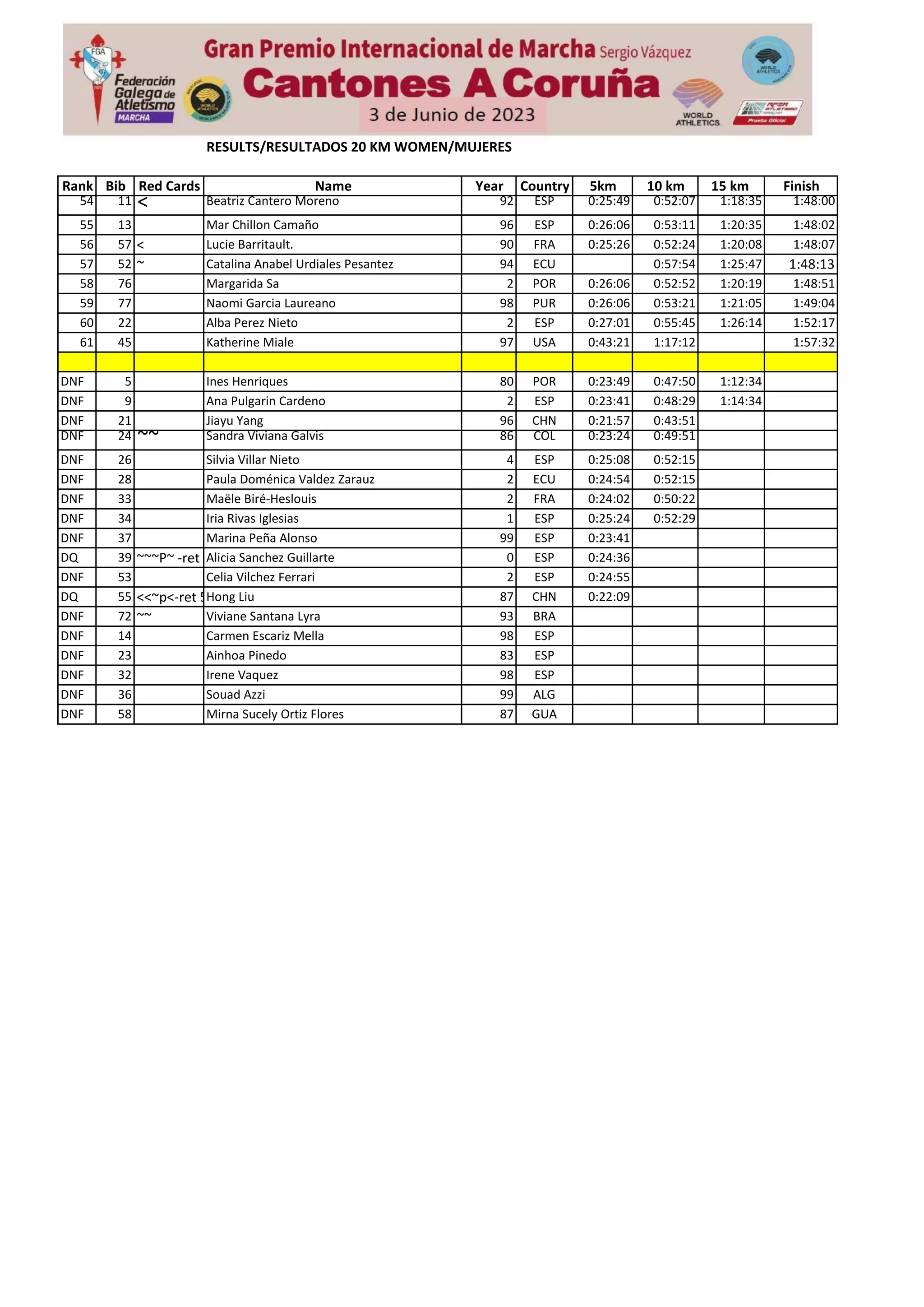 Resultados oficiales de los 20k marcha damas Gran premio Cantones A ...