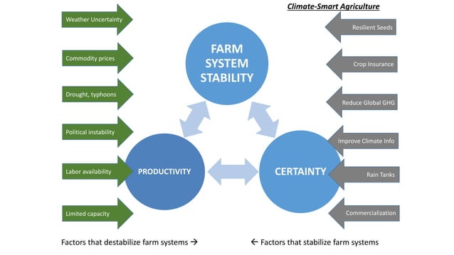 DAI’s Farm-level Climate-smart Agriculture Assessment Tool (Farm CAAT ...