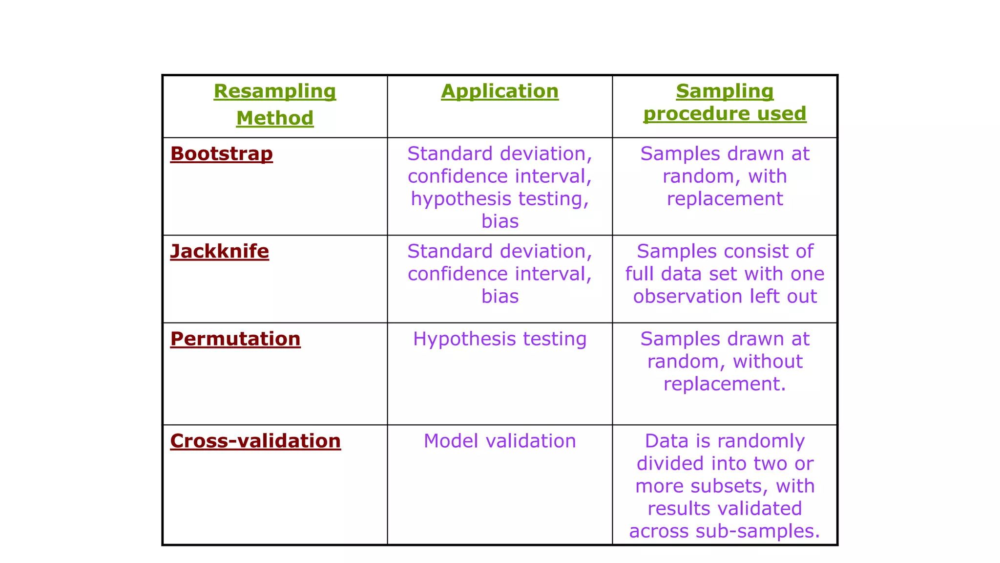 Resampling methods | PPTX