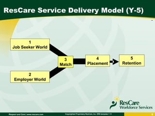 ResCare Best Practices "Targeted Recruitment Model" Webex | PPT