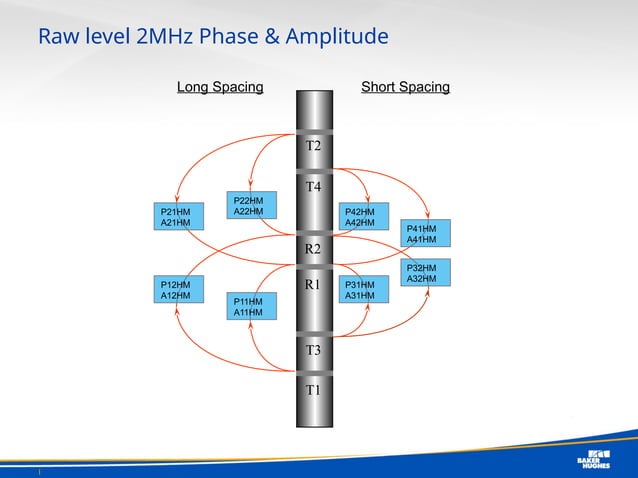 LWD Resistivity for Logging while drilling | PPTX