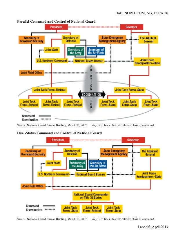 Department of Defense, U.S. Northern Command, National Guard, and De…