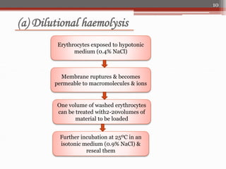 Resealed erythrocytes | PPTX
