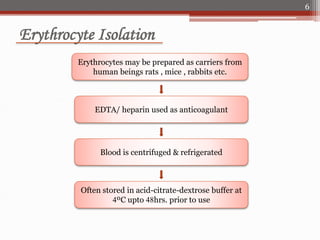 Resealed erythrocytes | PPTX