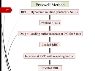 Resealed erythrocytes | PPT