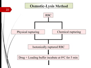 Resealed erythrocytes | PPT