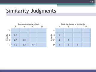 Multidimensional scaling & Conjoint Analysis | PPT