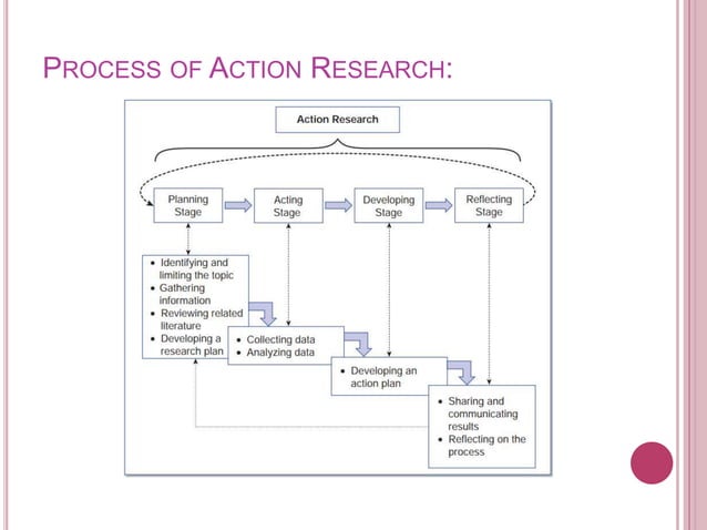 Action Research | PPT