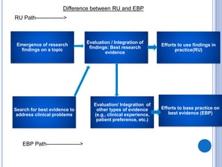 Research UTILIZATION | PPTX