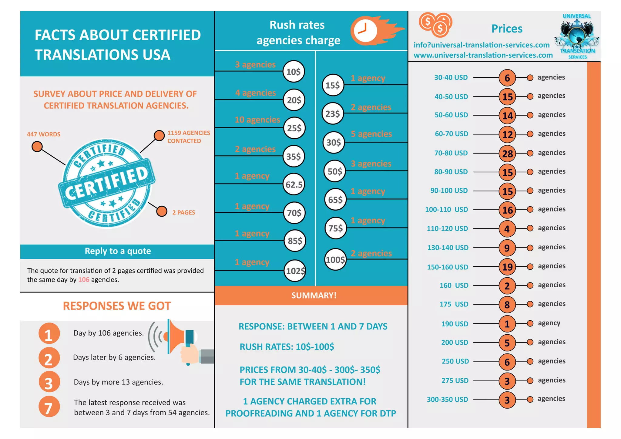 Research certified translation prices | PPT