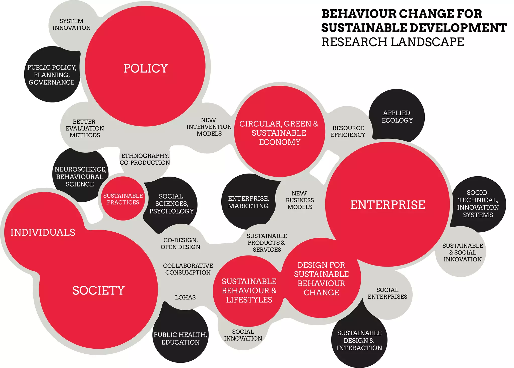 Behaviour Change for Sustainable Development - Research Landscape | PPT