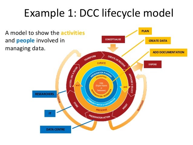 Managing data throughout the research lifecycle
