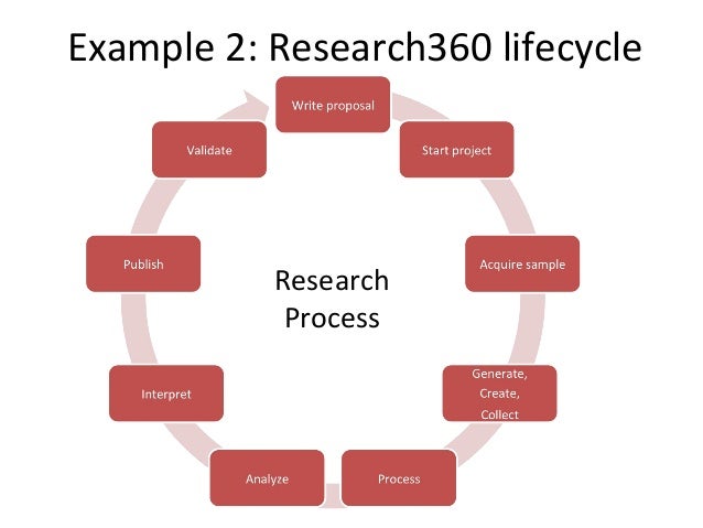 Managing data throughout the research lifecycle
