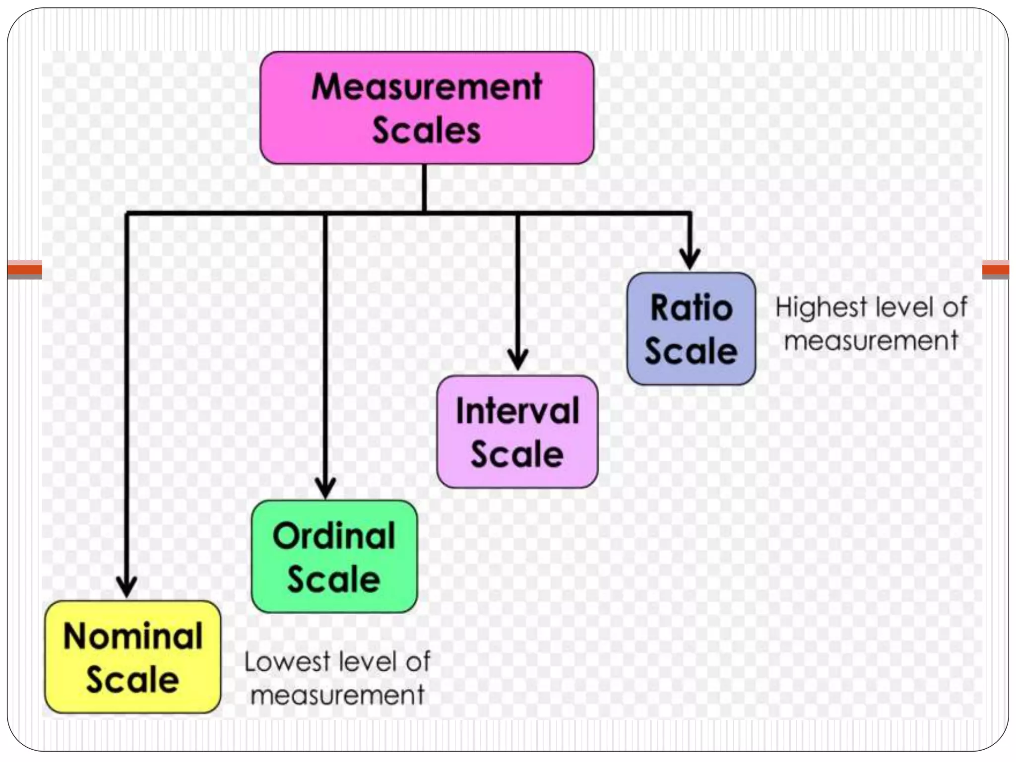Levels Of Measurement & Scaling | PPT