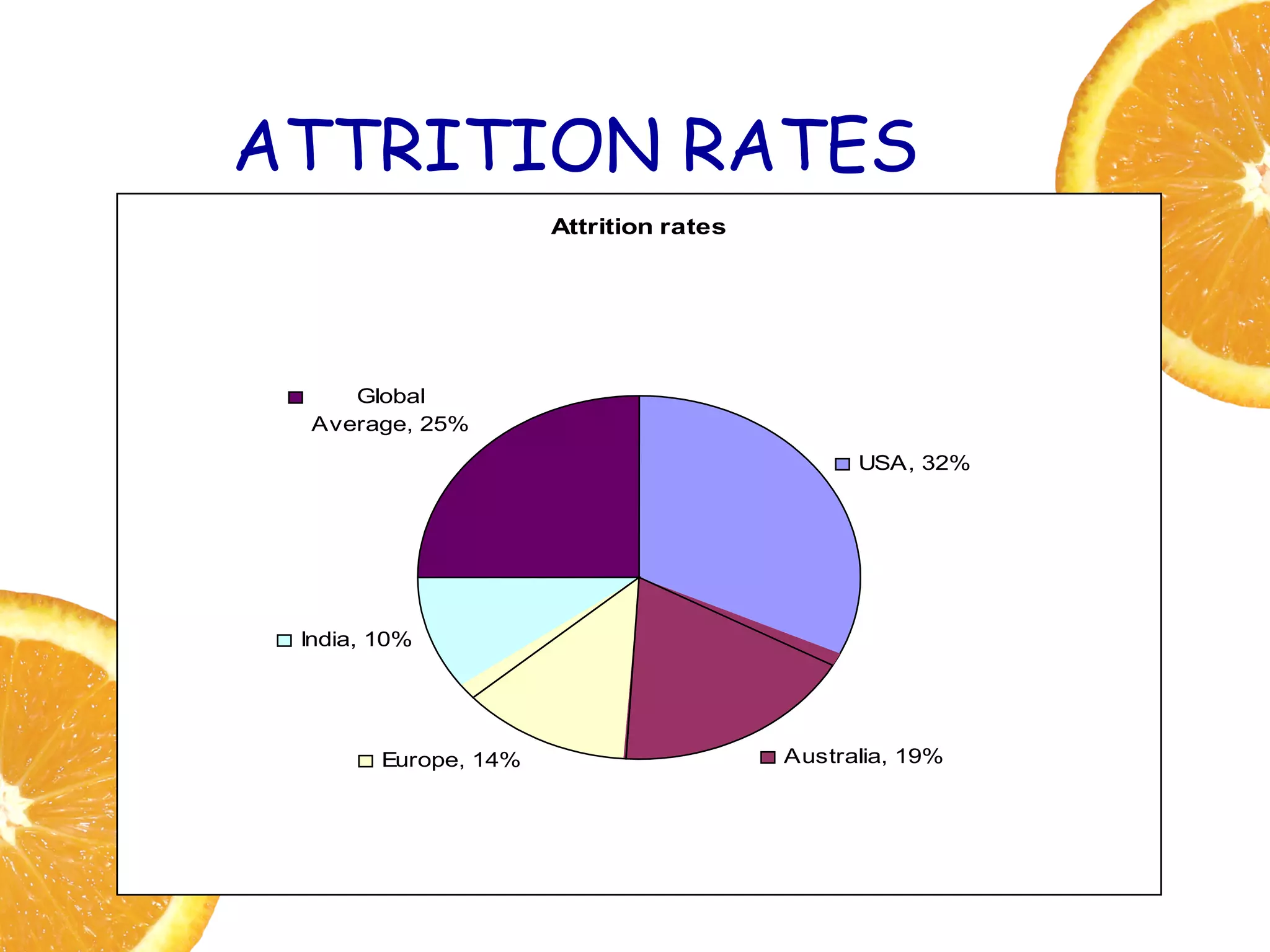 Attrition Rate | PPT
